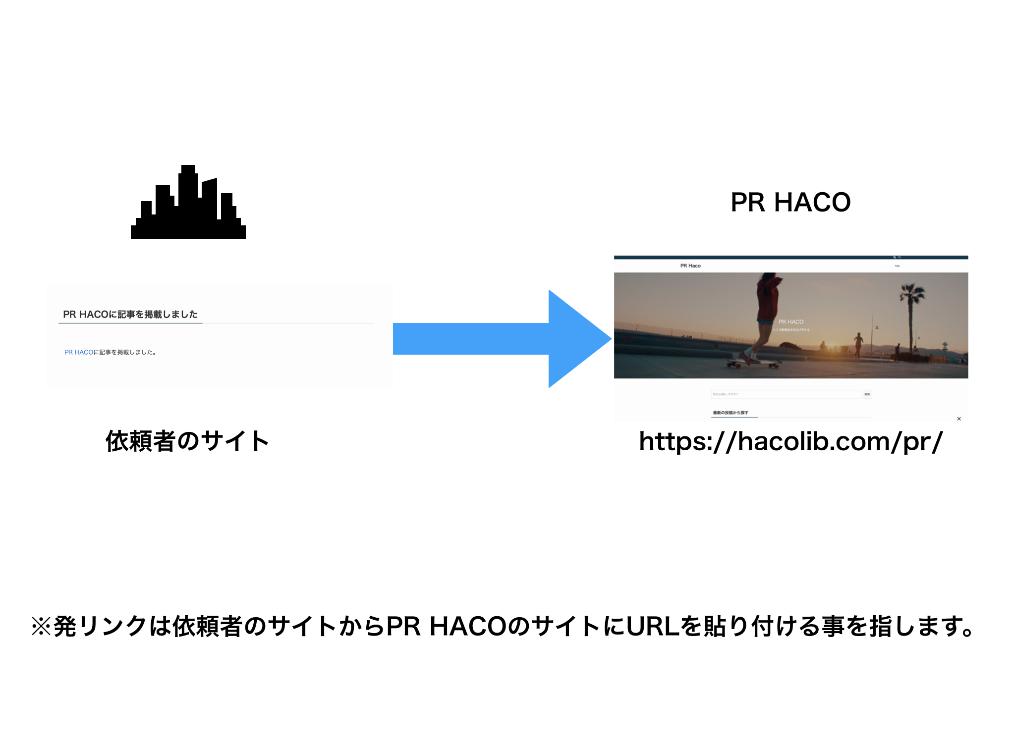 無料記事投稿についてのガイドライン | PR Haco